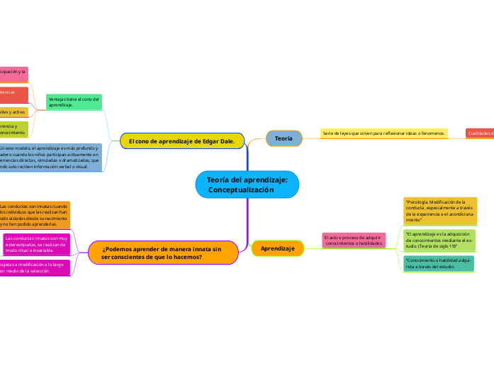 Teoría del aprendizaje: Conceptualización - Mind Map
